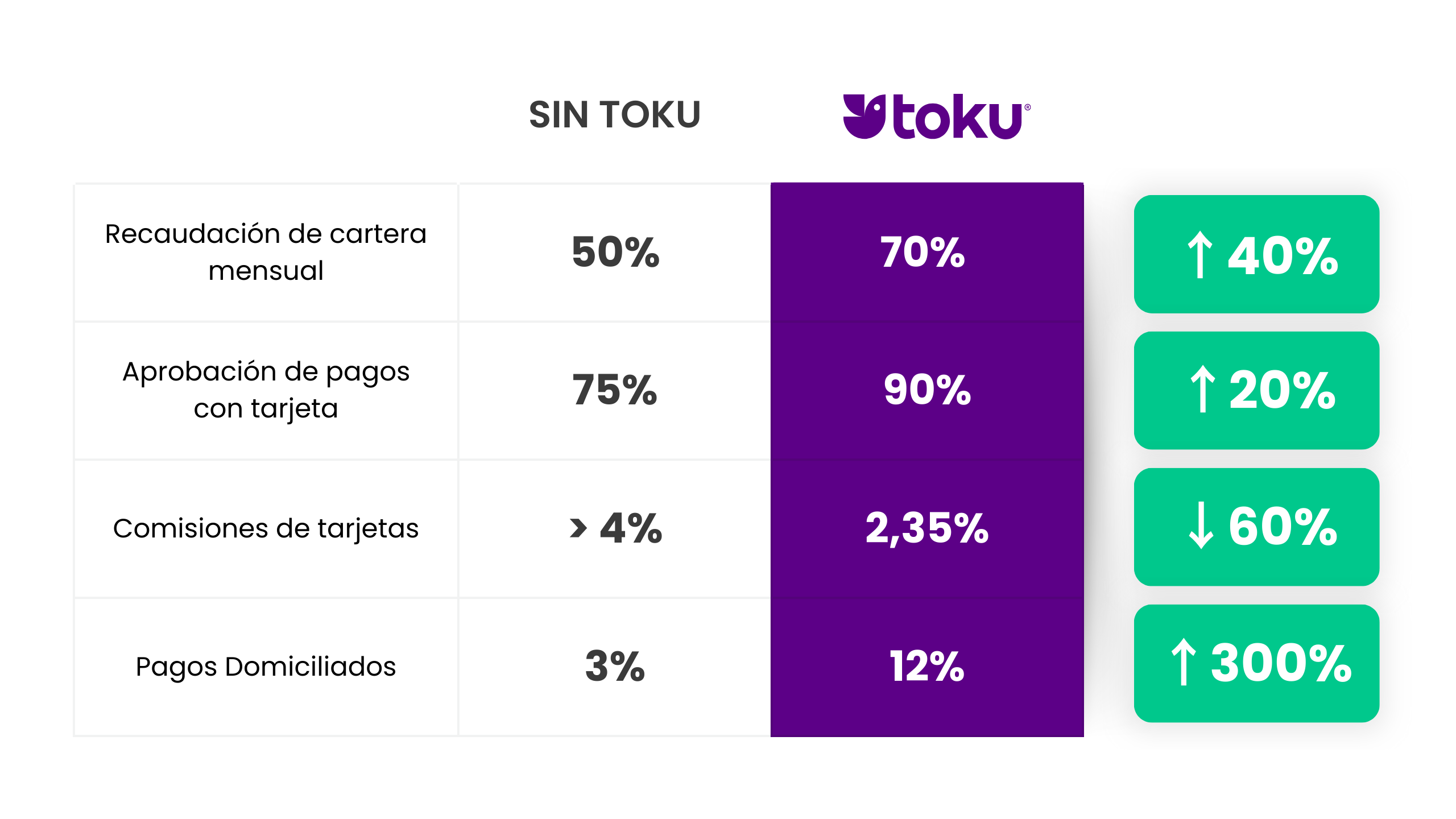 Cómo Mutuus aumentó en 3 veces su domiciliación de pagos